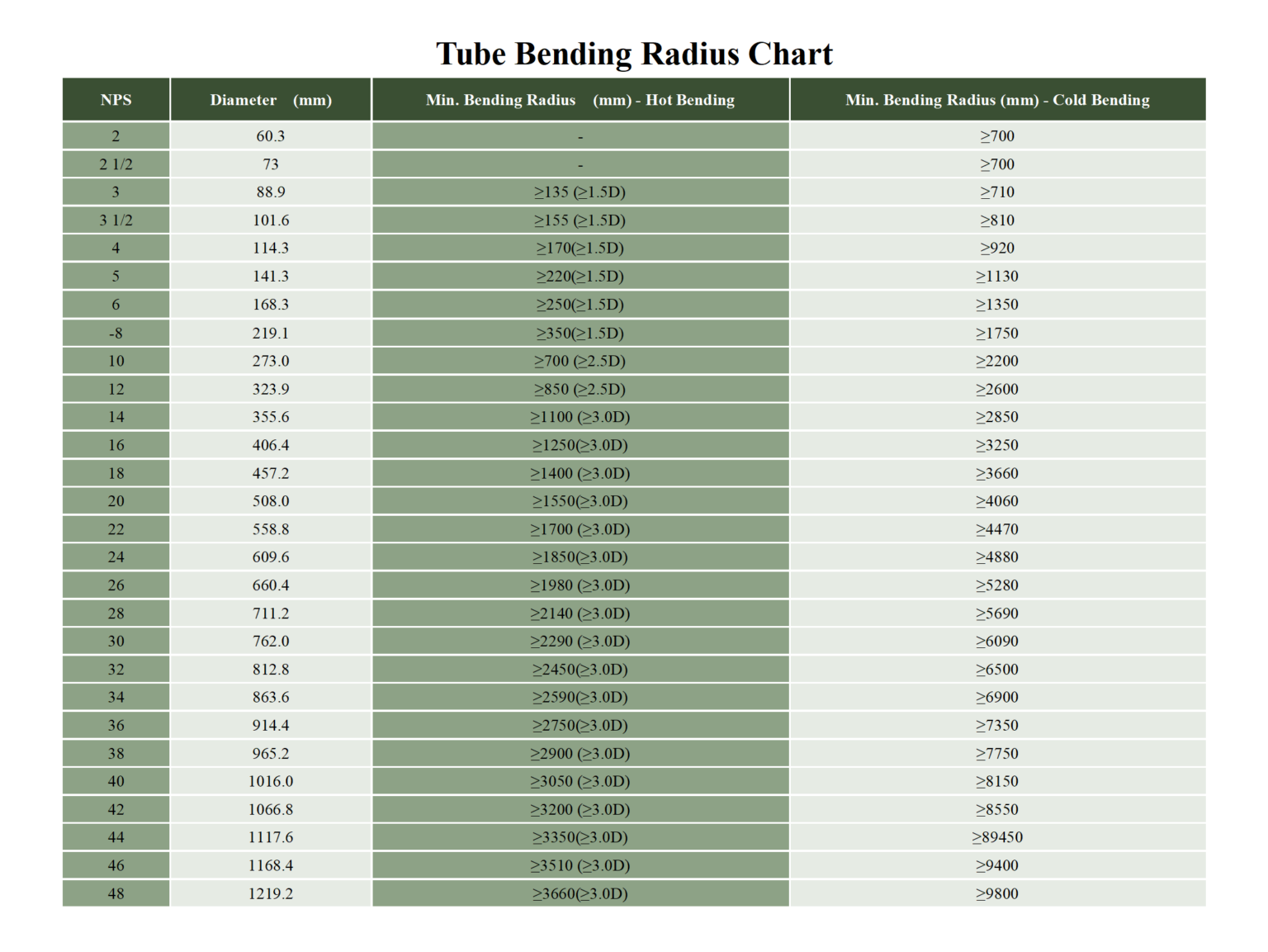 Tube Profile Bending: Hot vs. Roll Bending Radius Chart